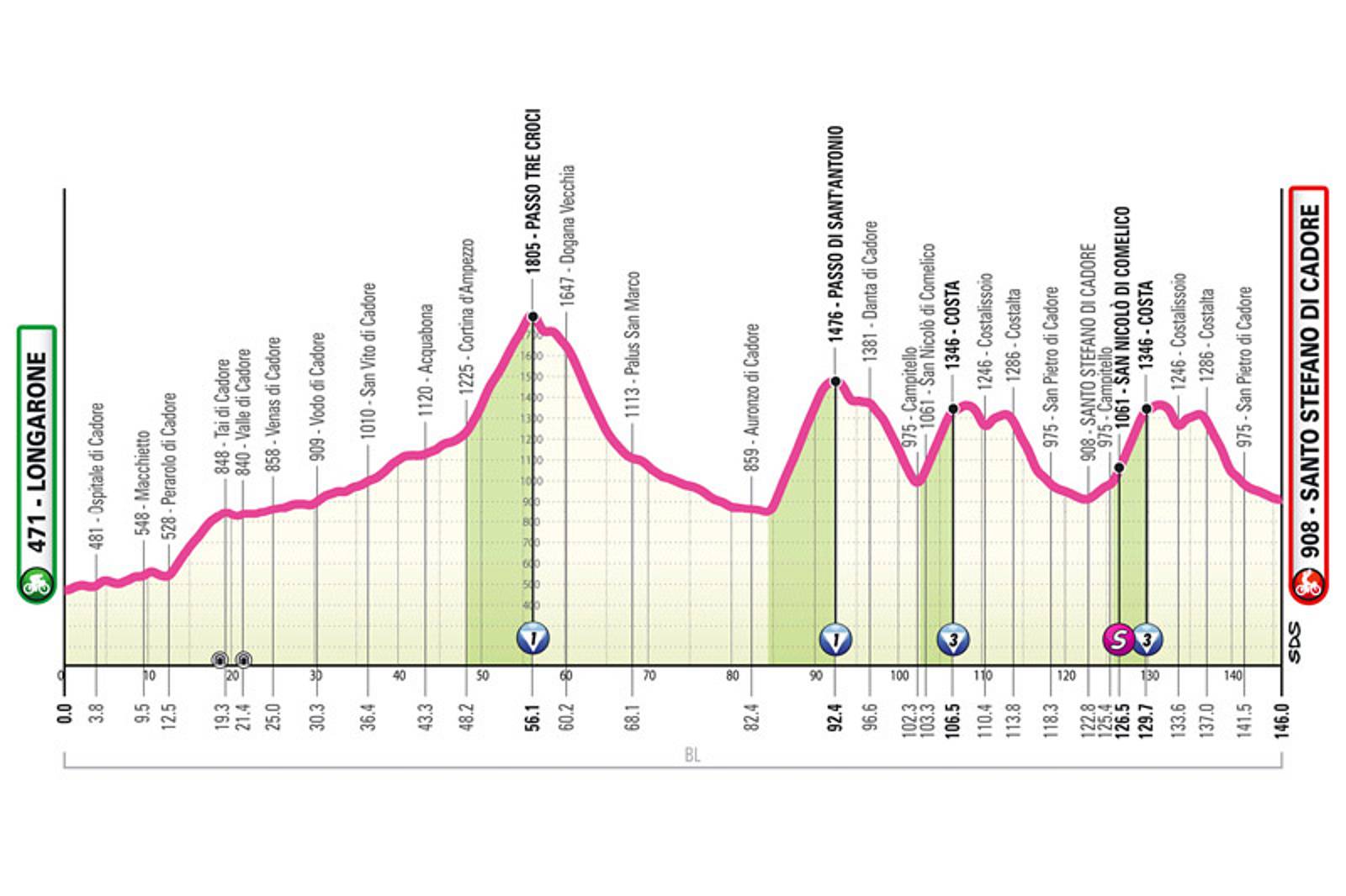 WebDolomiti: Il Giro d'Italia Women 2026 - Tappa n°5: Longarone - Santo ...